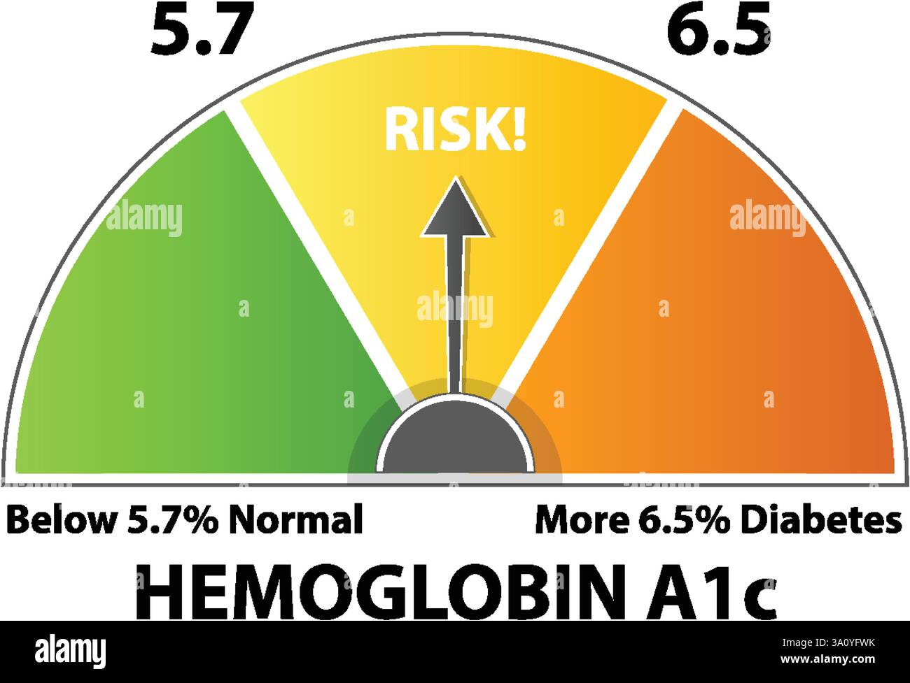 Illustration of Hemoglobin A1c levels and risk Stock Vector Image & Art ...