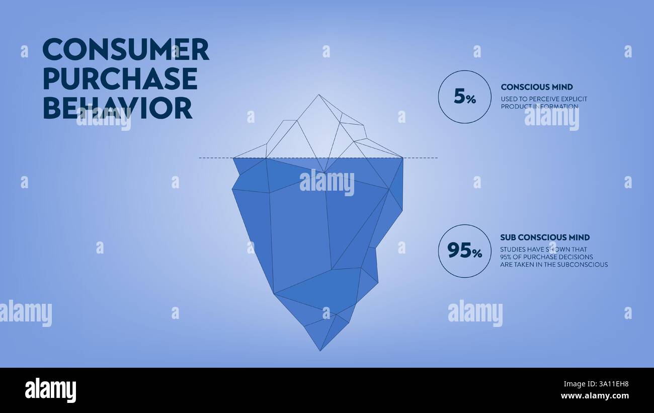 Consumer purchase behavior strategy iceberg framework infographic ...