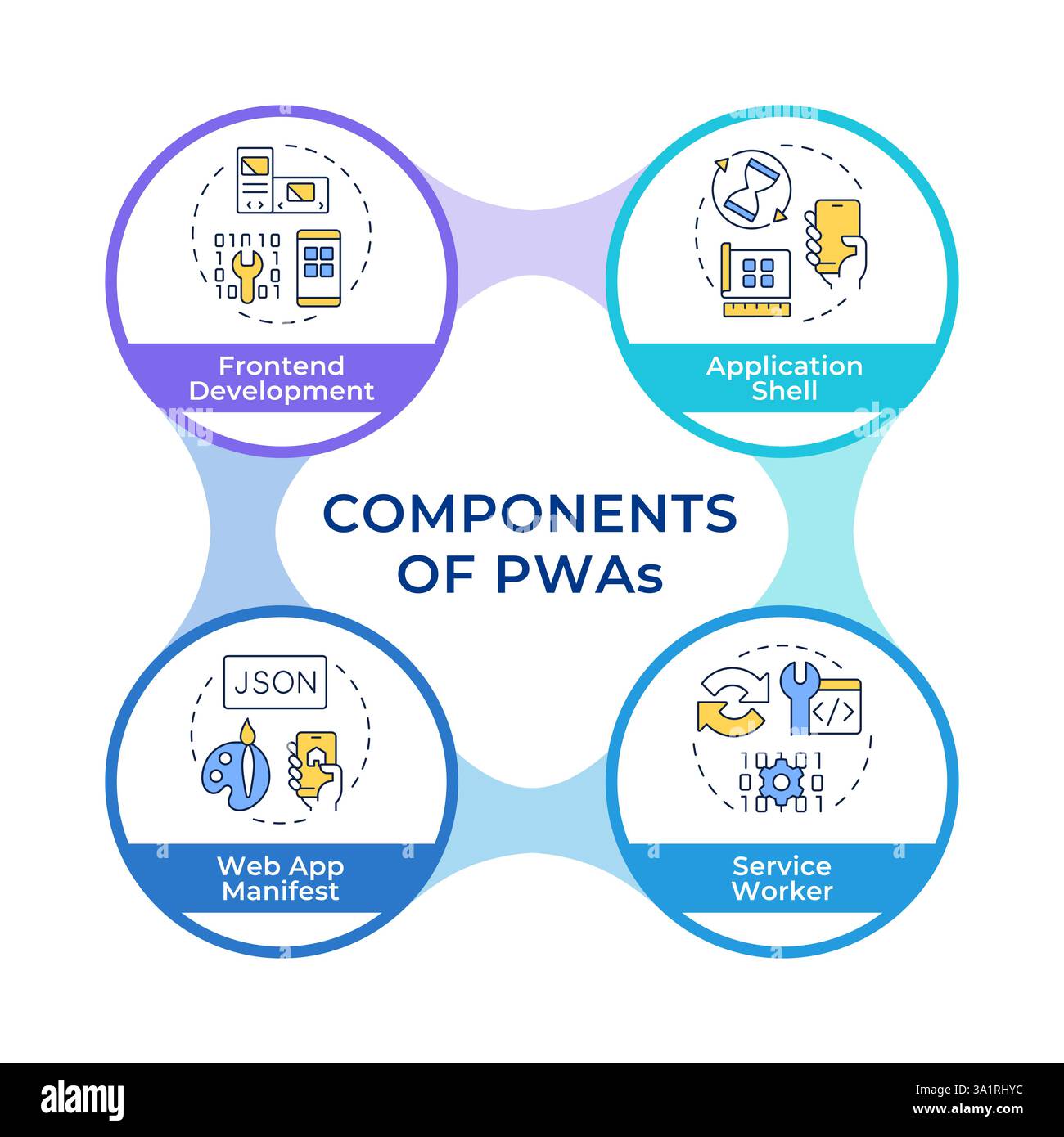 Components of PWAs infographic circles flowchart Stock Vector Image ...