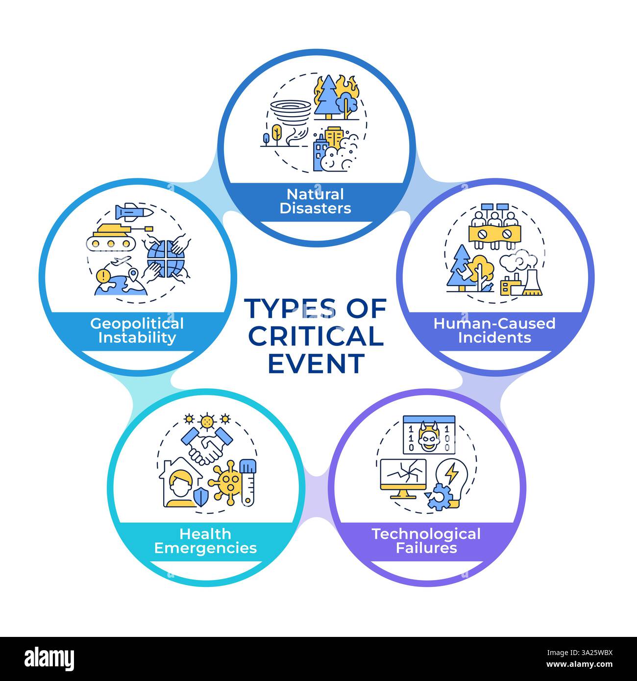 Types of critical events infographic circles flowchart Stock Vector Image & Art - Alamy