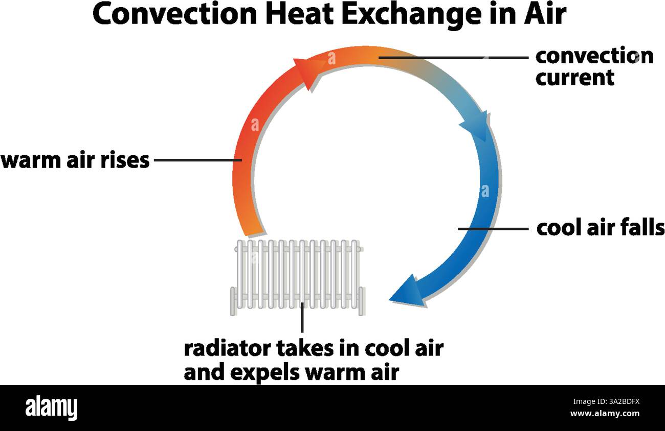 Illustration of air convection around a radiator Stock Vector Image ...