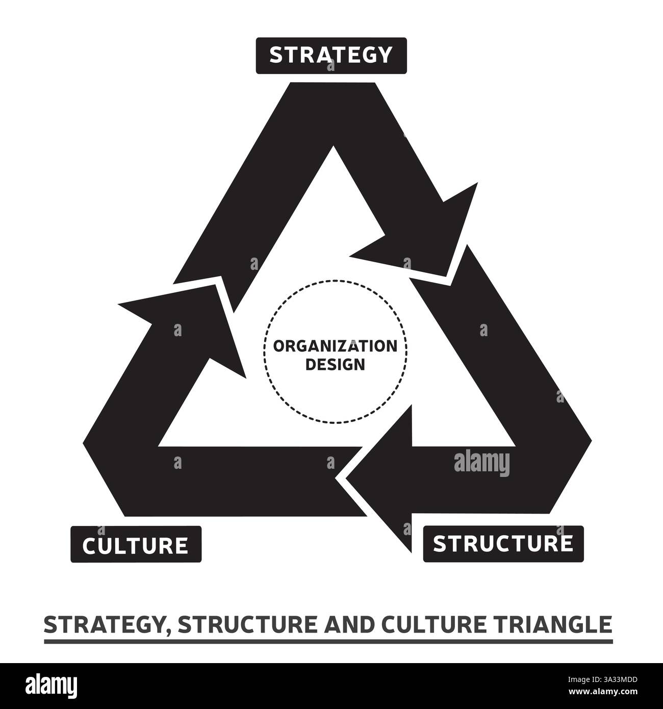 Diagram of Strategy, Structure and Culture Triangle - Organization ...