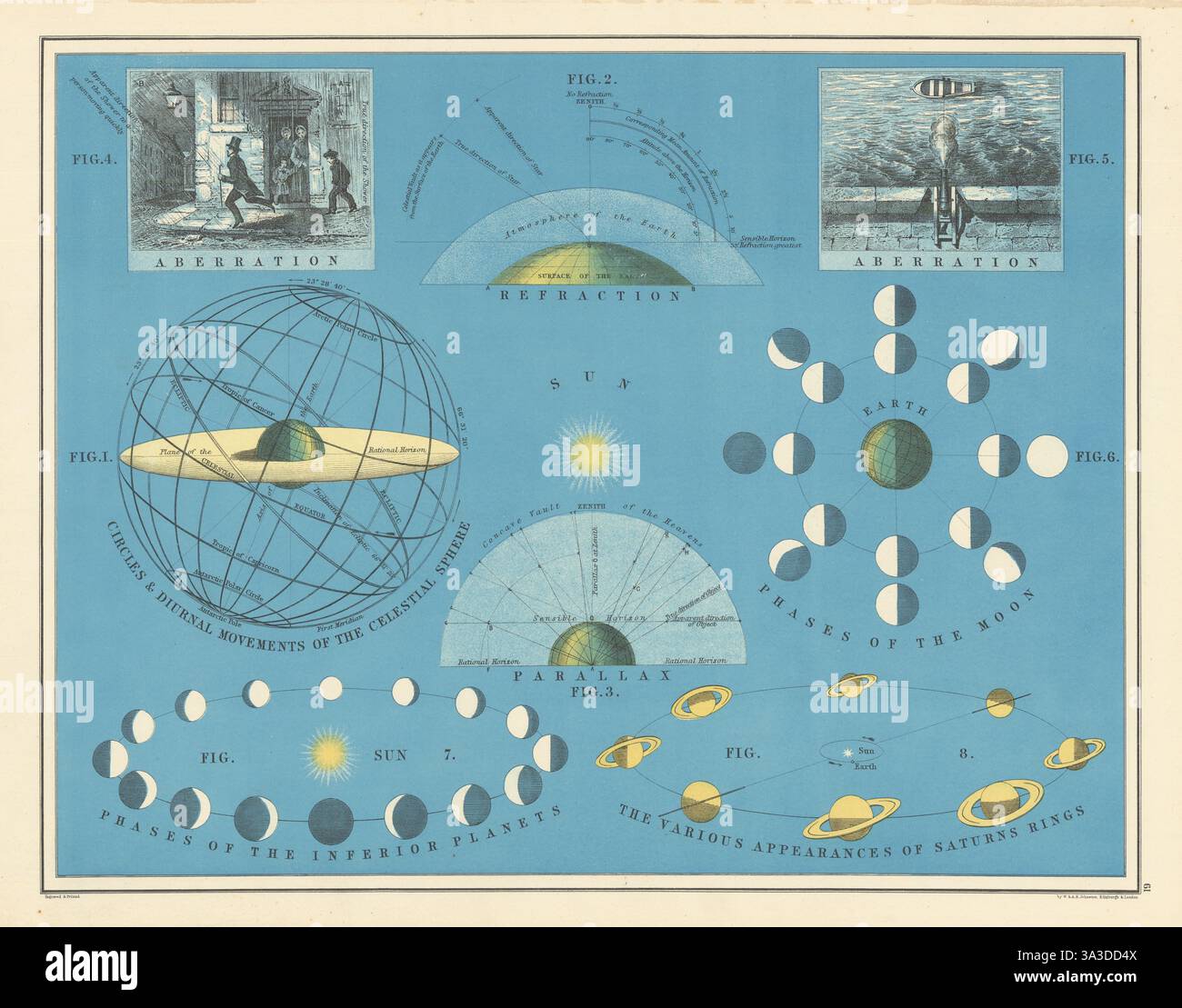 Celestial Sphere, Moon & planet phases, Saturn's rings. Astronomy 1887 ...