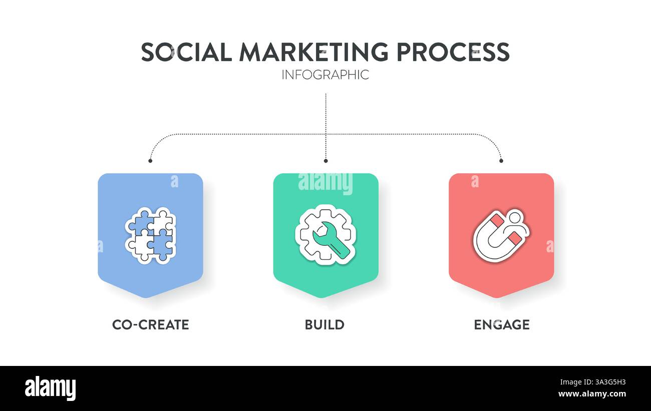 Social marketing process strategy framework infographic diagram chart ...