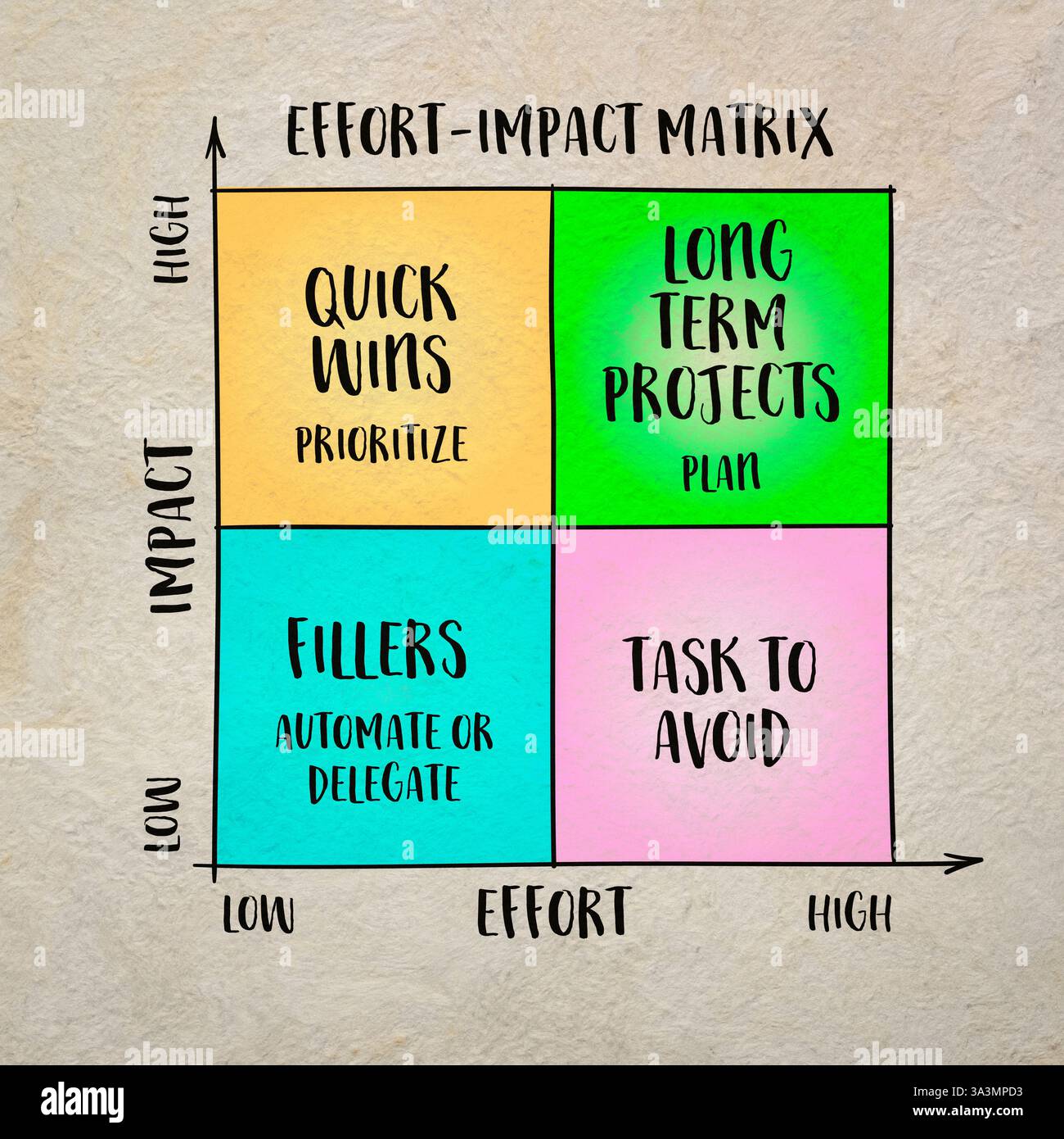 effort-impact matrix, productivity concept and decision making tool ...