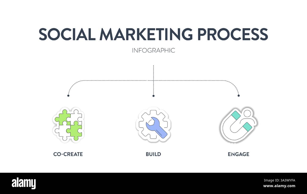 Social marketing process strategy framework infographic diagram chart ...