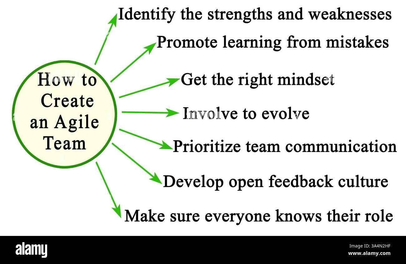 How to Create an Agile Team Stock Photo - Alamy