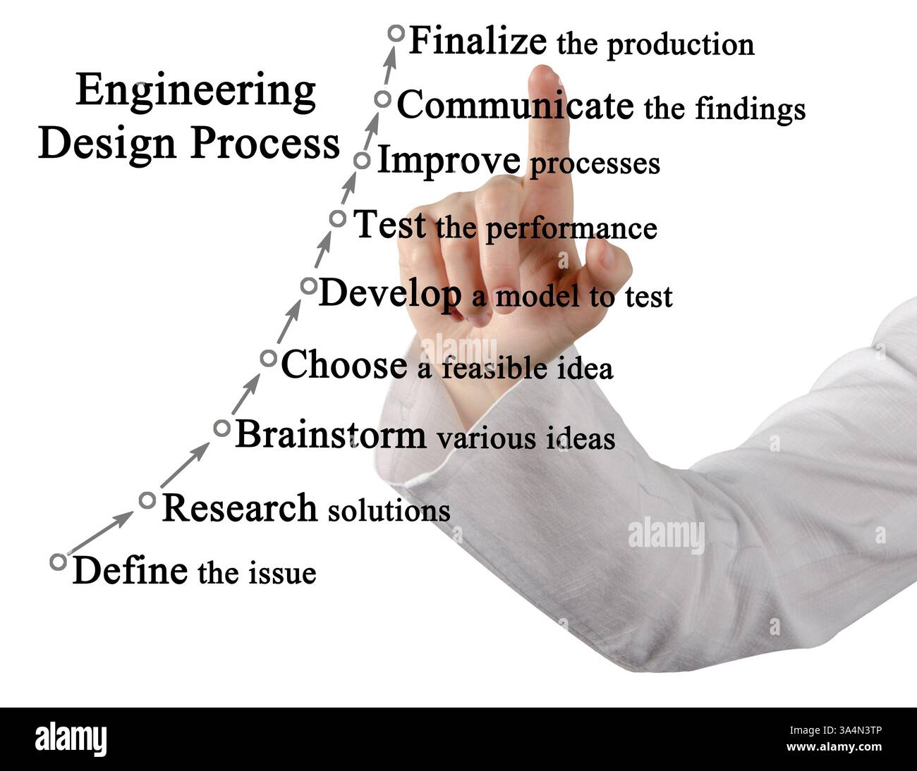 Components of Engineering Design Process Stock Photo - Alamy