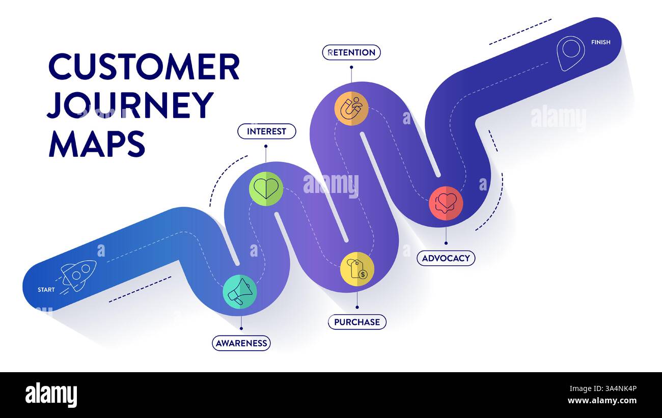 Customer Journey Maps strategy infographic diagram chart banner with ...