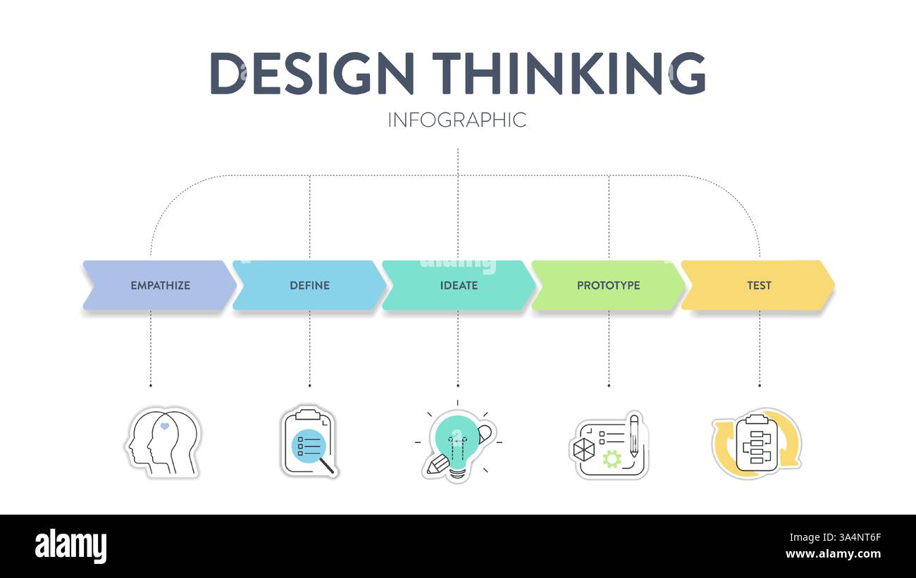 Design thinking process infographic diagram chart illustration banner ...