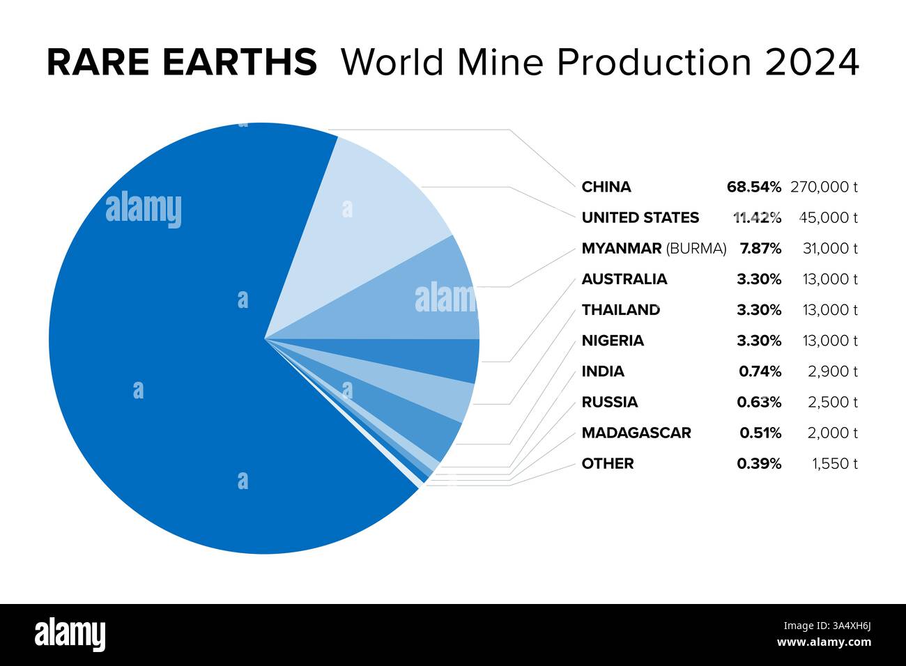 Rare earths, worldwide mine production 2024, pie chart, with China as by far largest producer ...