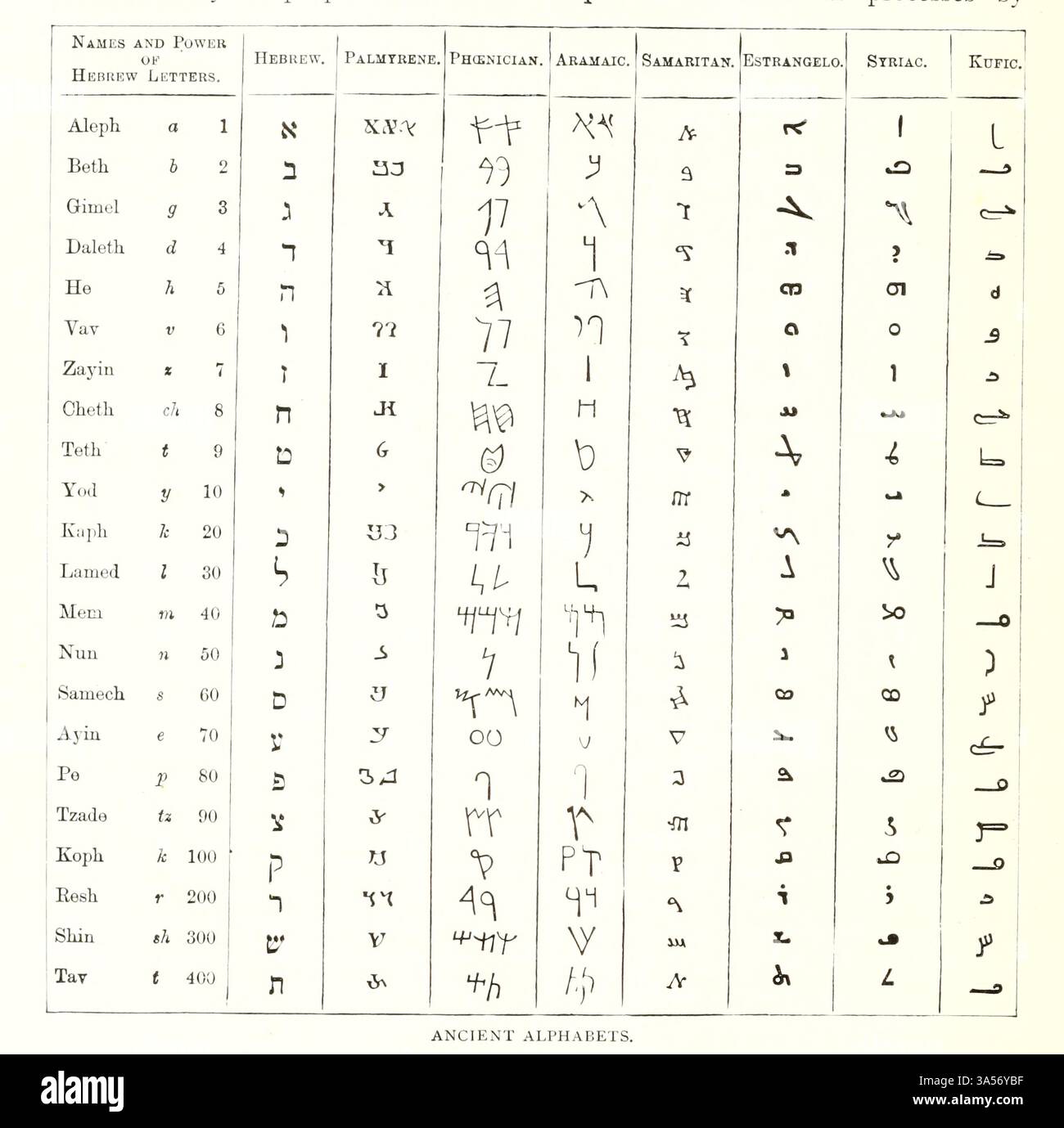 Palmyrene alphabet hi-res stock photography and images - Alamy