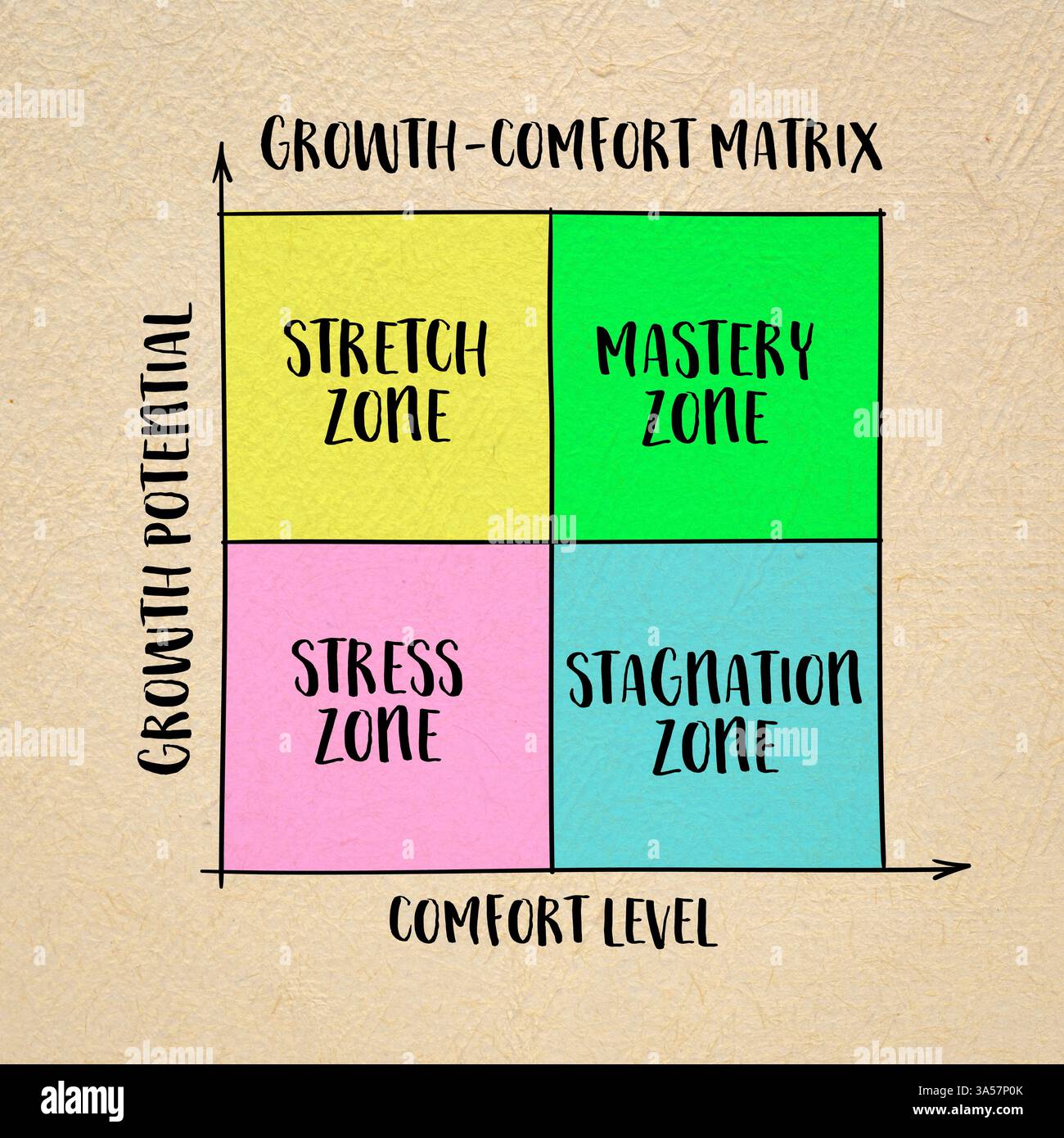 growth-comfort matrix, personal development concept and tool ...