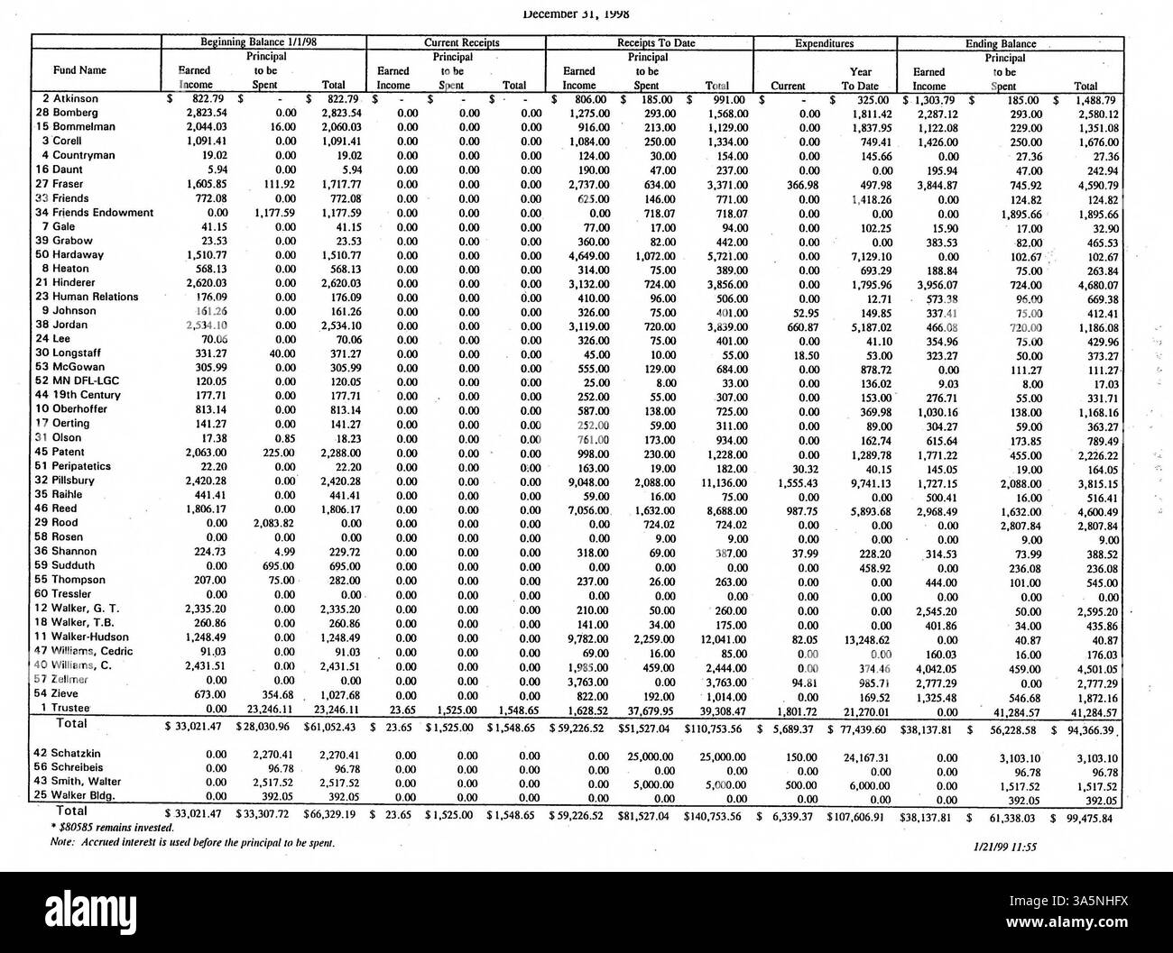 This document presents the 1999 minutes of the Minneapolis Public ...
