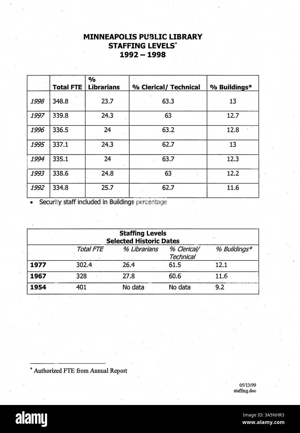 Official minutes of the 1999 Minneapolis Public Library Board of ...