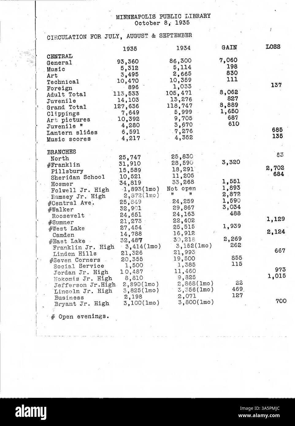 This official bulletin from 1935 offers Minneapolis Public Library ...