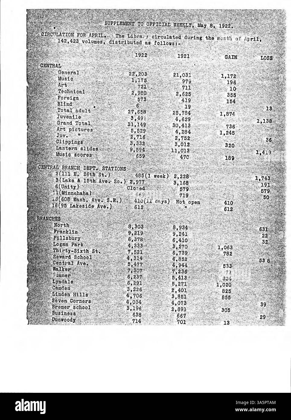 This 1922 Minneapolis Public Library Official Bulletin features staff ...