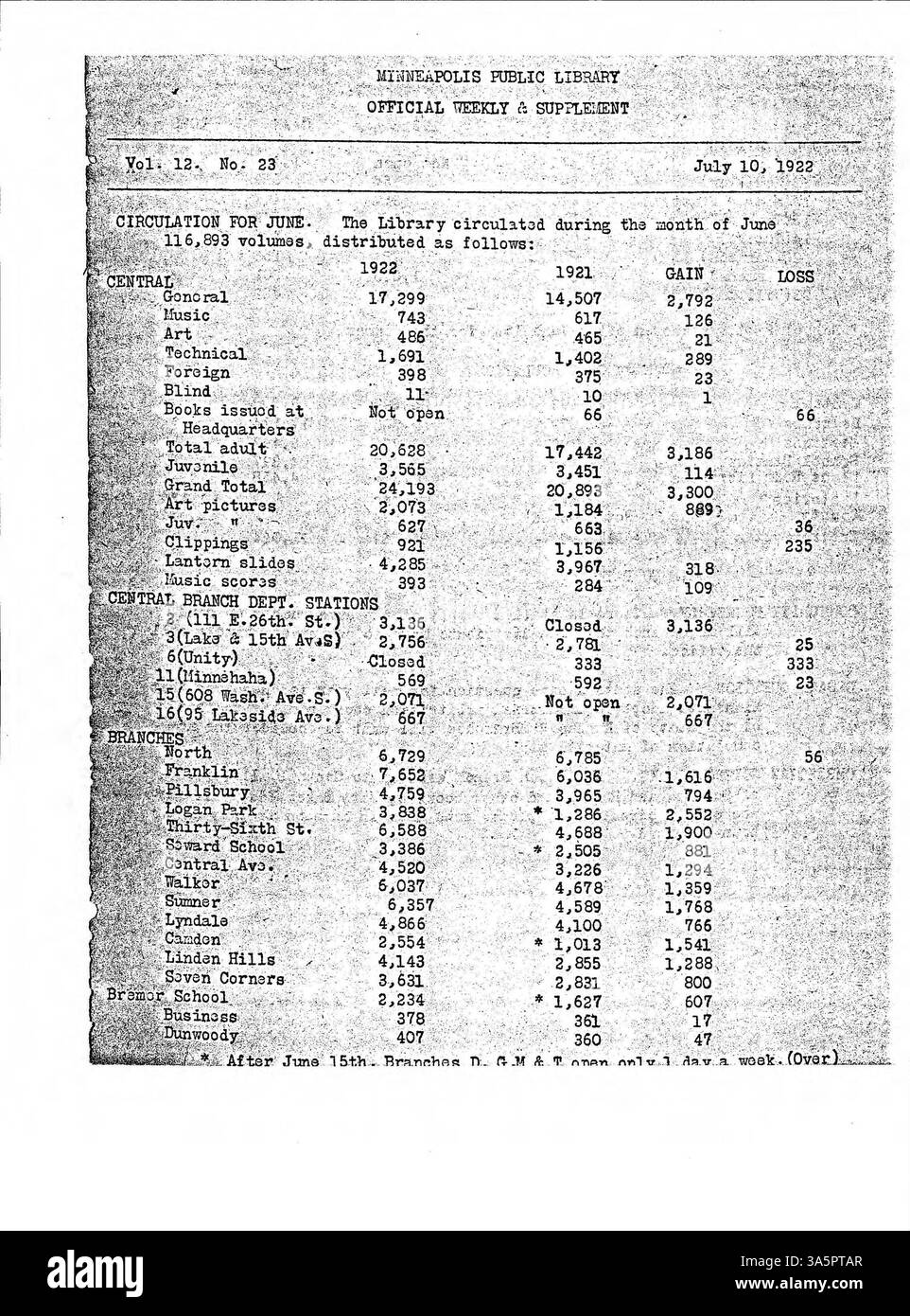 This Minneapolis Public Library Official Bulletin from 1922 delivers ...