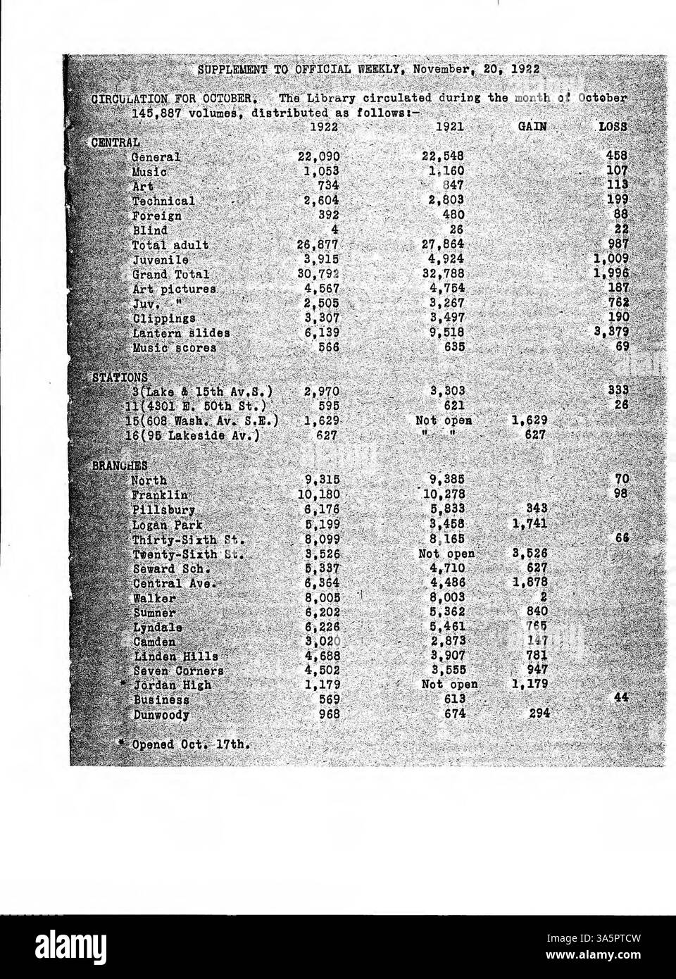 The 1922 Minneapolis Public Library Official Bulletin offers staff ...