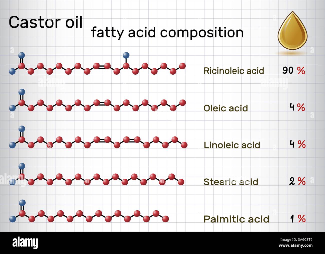 Castor oil main fatty acids. Ricinoleic, oleic, linoleic, stearic ...
