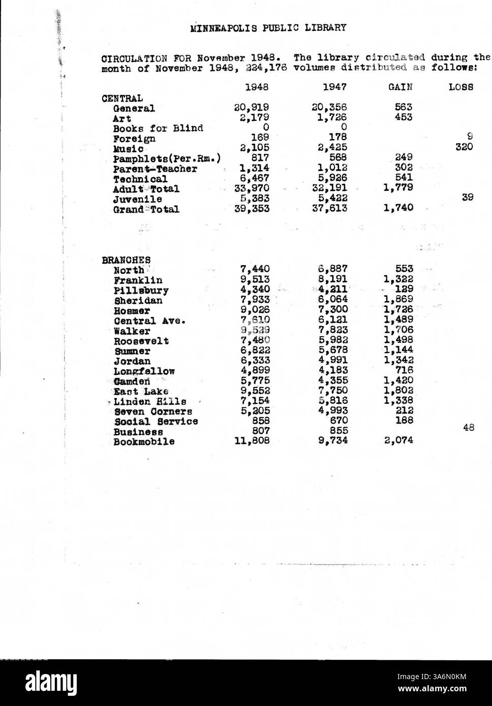 The 1948 Minneapolis Public Library Official Bulletin is a weekly staff ...