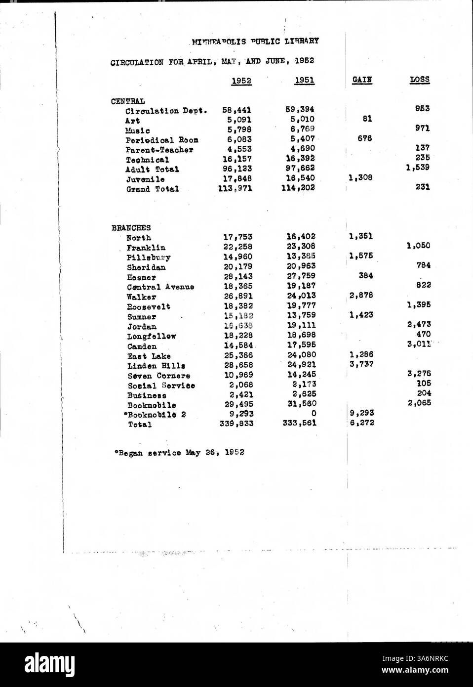 The 'Minneapolis Public Library Official Bulletin 1952' provides weekly ...