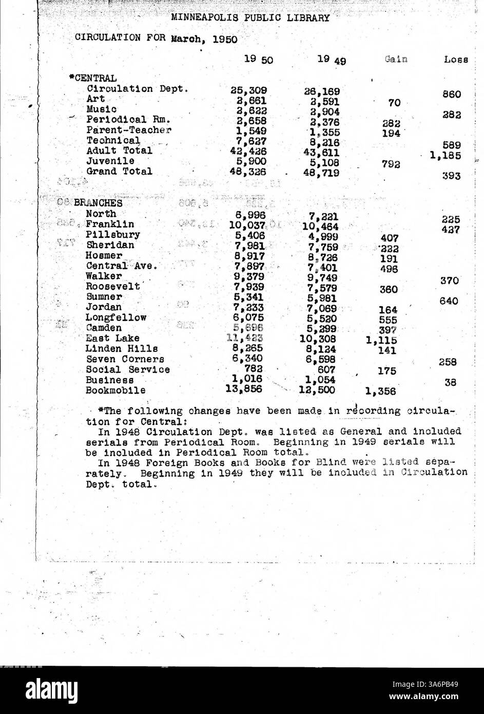 This 1950 Minneapolis Public Library Official Bulletin informs ...