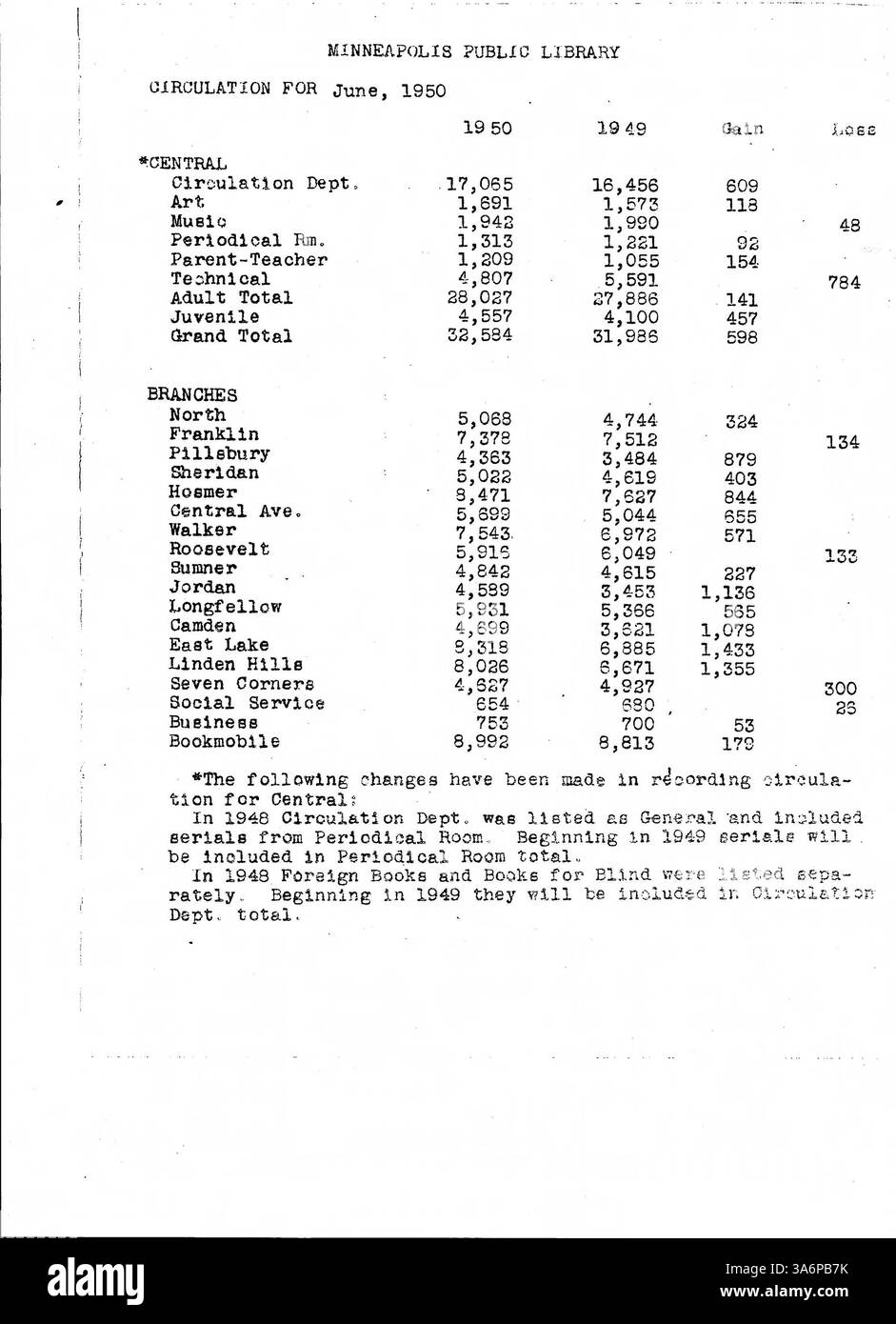 The 1950 Minneapolis Public Library Official Bulletin offers critical ...