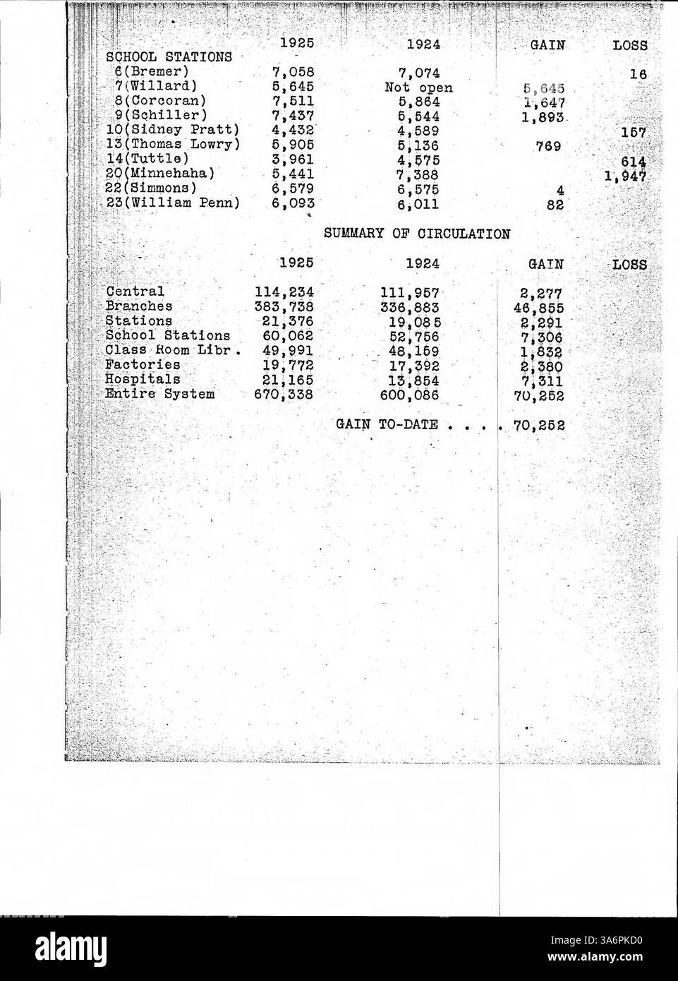 The 1925 Minneapolis Public Library official bulletin contains updates ...