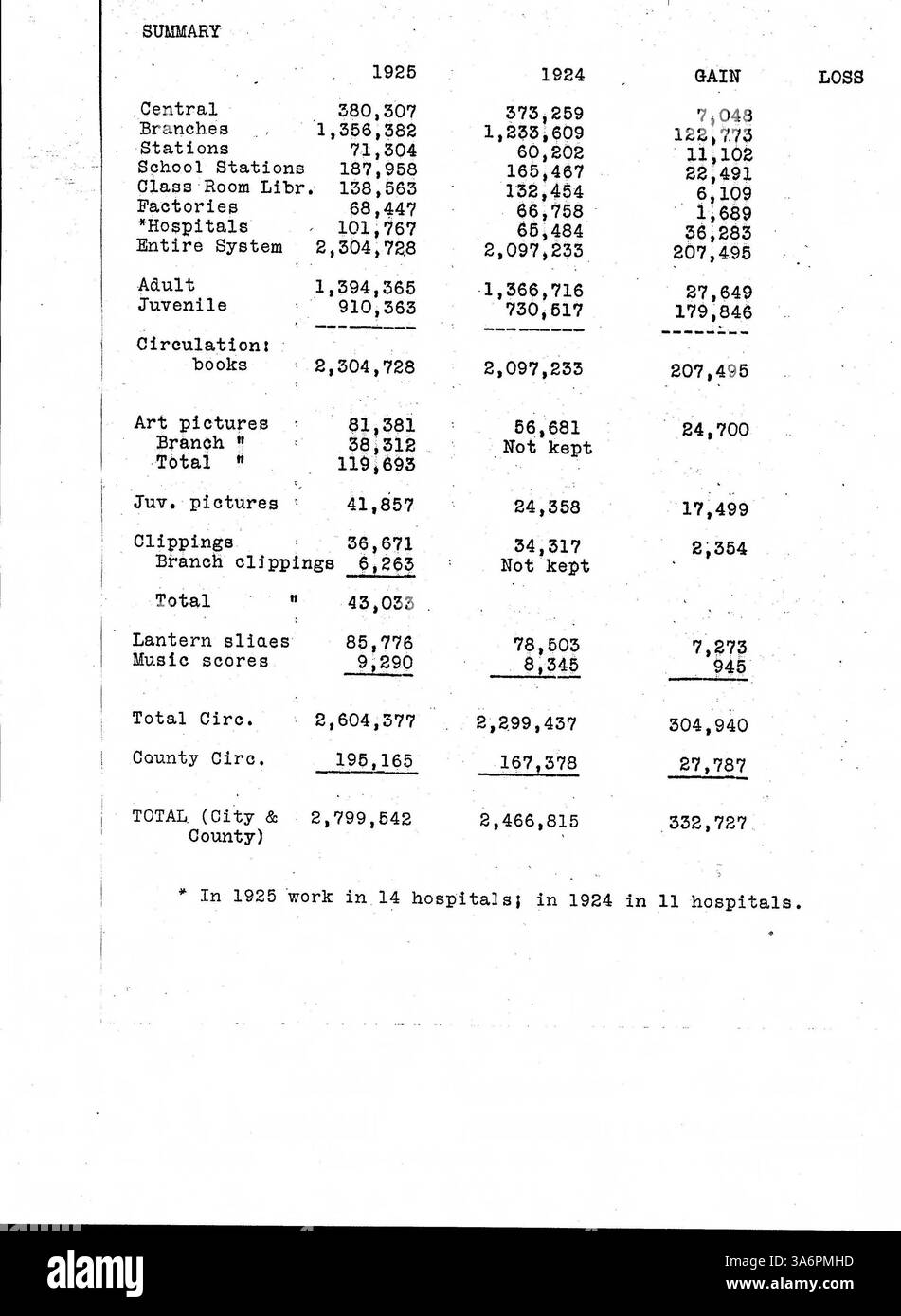 The 1925 Minneapolis Public Library bulletin provides operational ...
