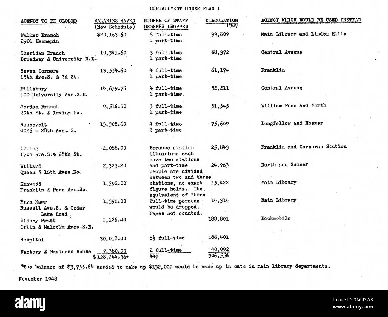 These meeting minutes from the 1948 minneapolis public library b hi-res ...
