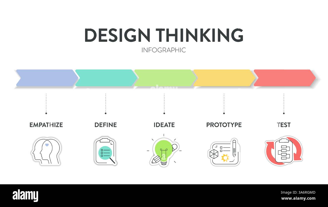 Design thinking process infographic diagram chart illustration banner ...