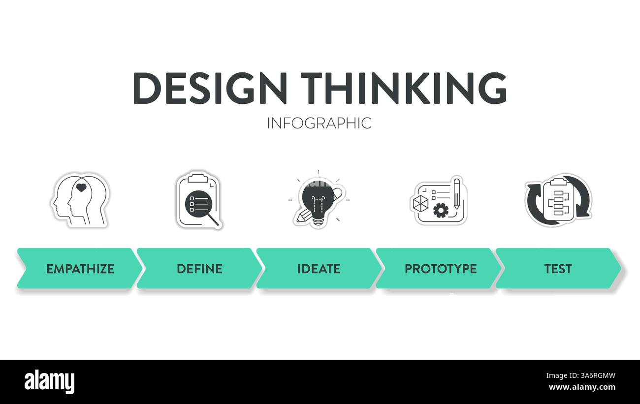 Design thinking process infographic diagram chart illustration banner ...