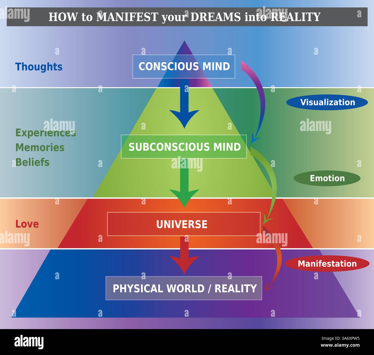 Illustration Diagram How to Manifest Dreams into Reality Vector Stock Vector Image & Art - Alamy