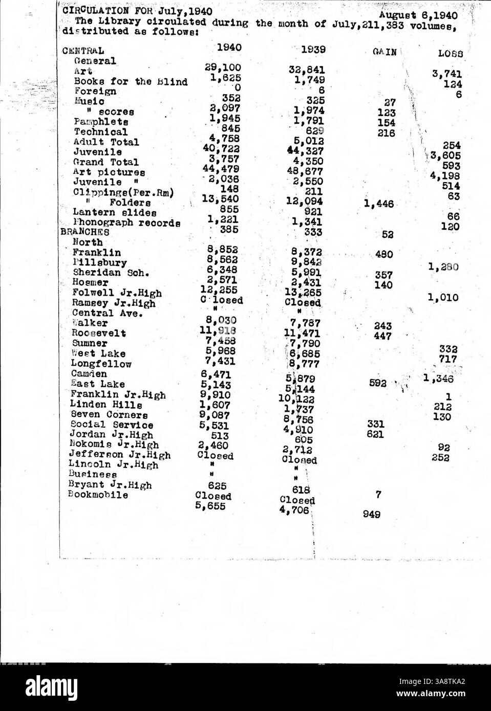 The weekly bulletin from 1940 for Minneapolis Public Library employees ...