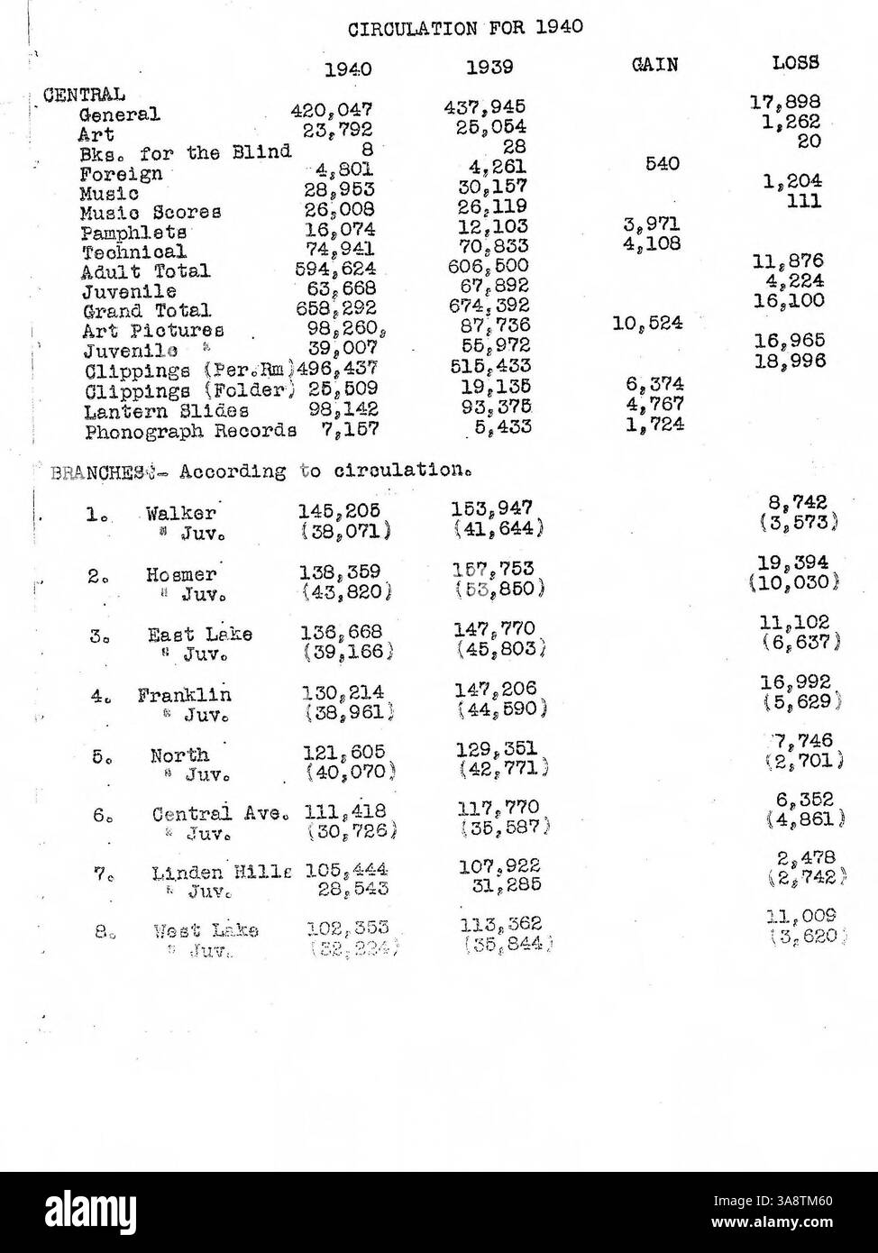 This weekly bulletin from 1940 includes important updates for employees ...