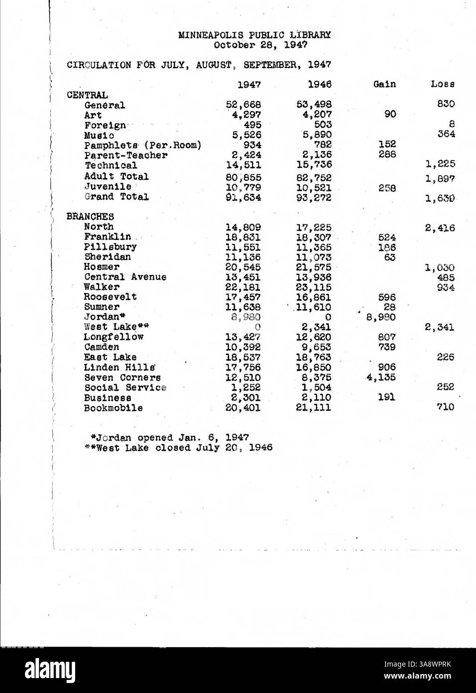 The minneapolis public library bulletin from 1947 provided emplo hi-res ...