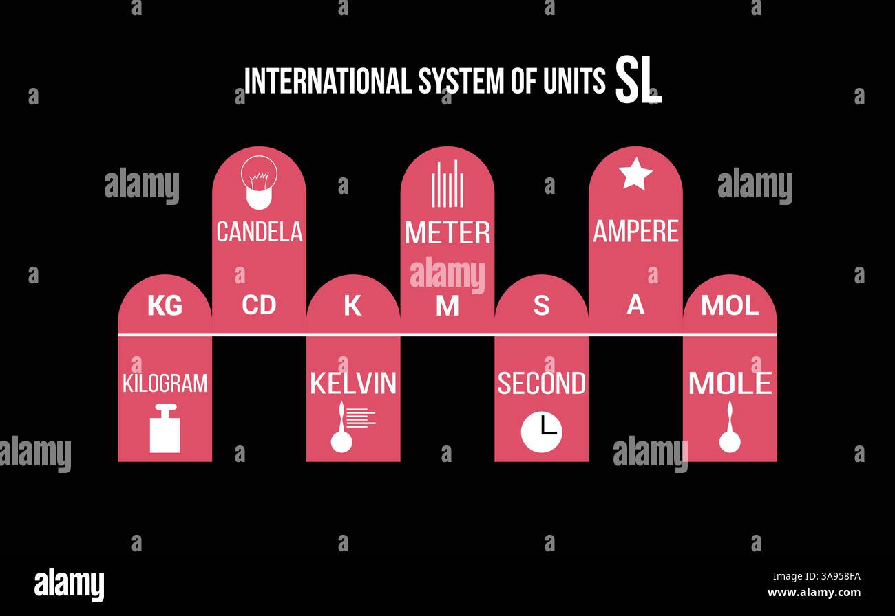 International System Of Units Measurements (SI). Measurements And Units ...