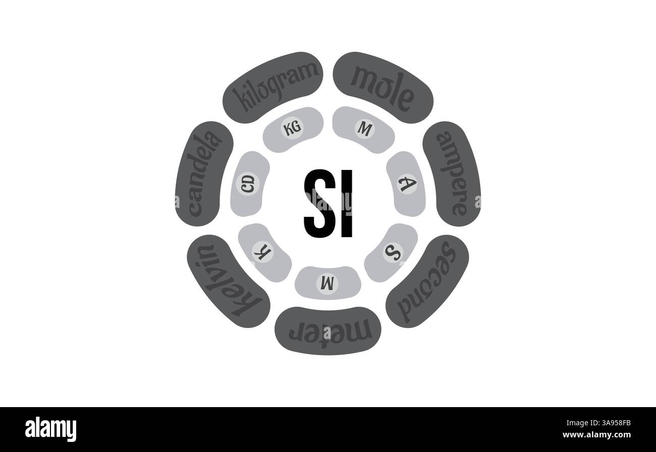 International System Of Units Measurements (SI). Measurements And Units ...