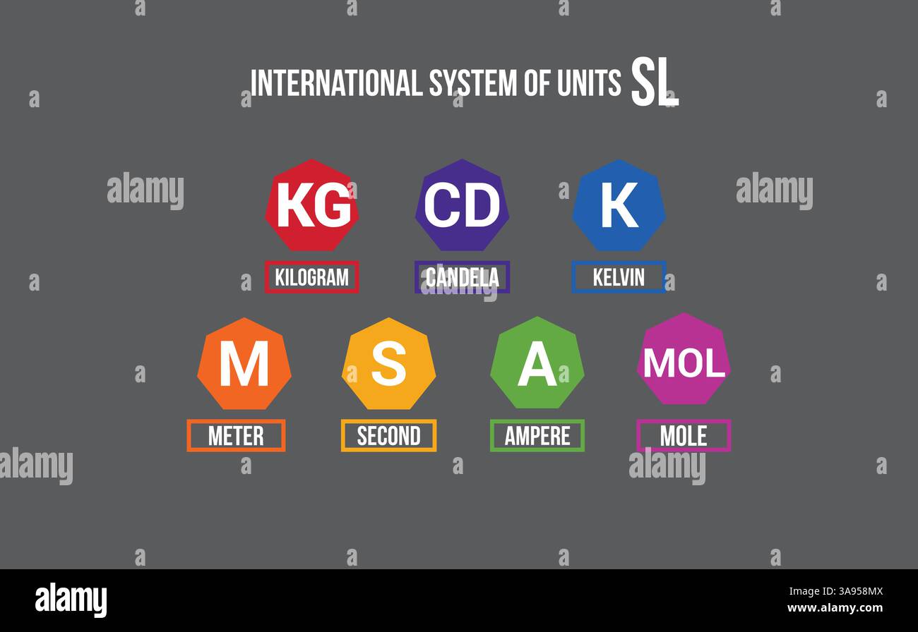 International System Of Units Measurements (SI). Measurements And Units ...