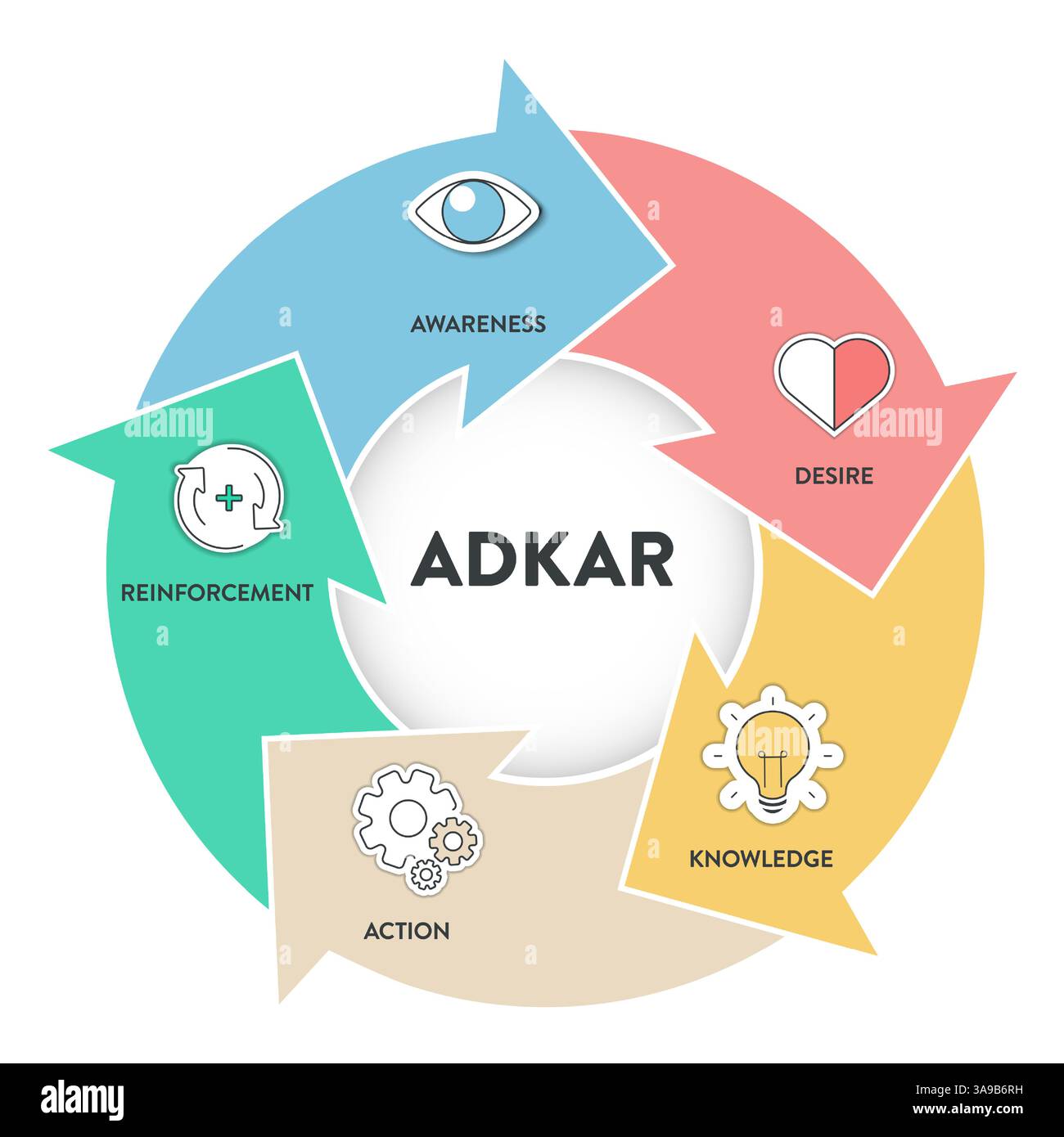 ADKAR framework diagram chart infographic with icon vector for banner ...