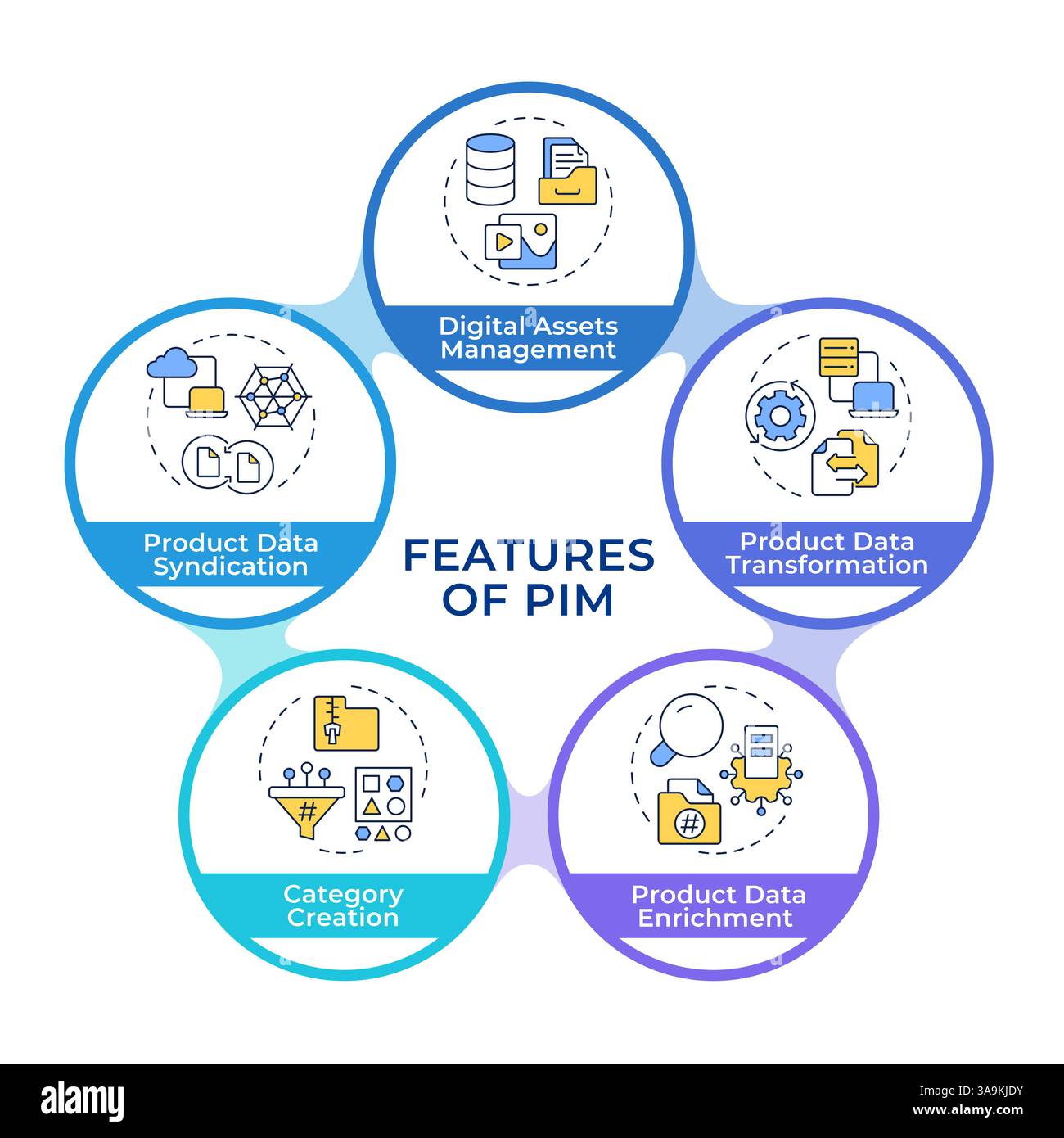 Features of PIM infographic circles flowchart Stock Vector Image & Art ...