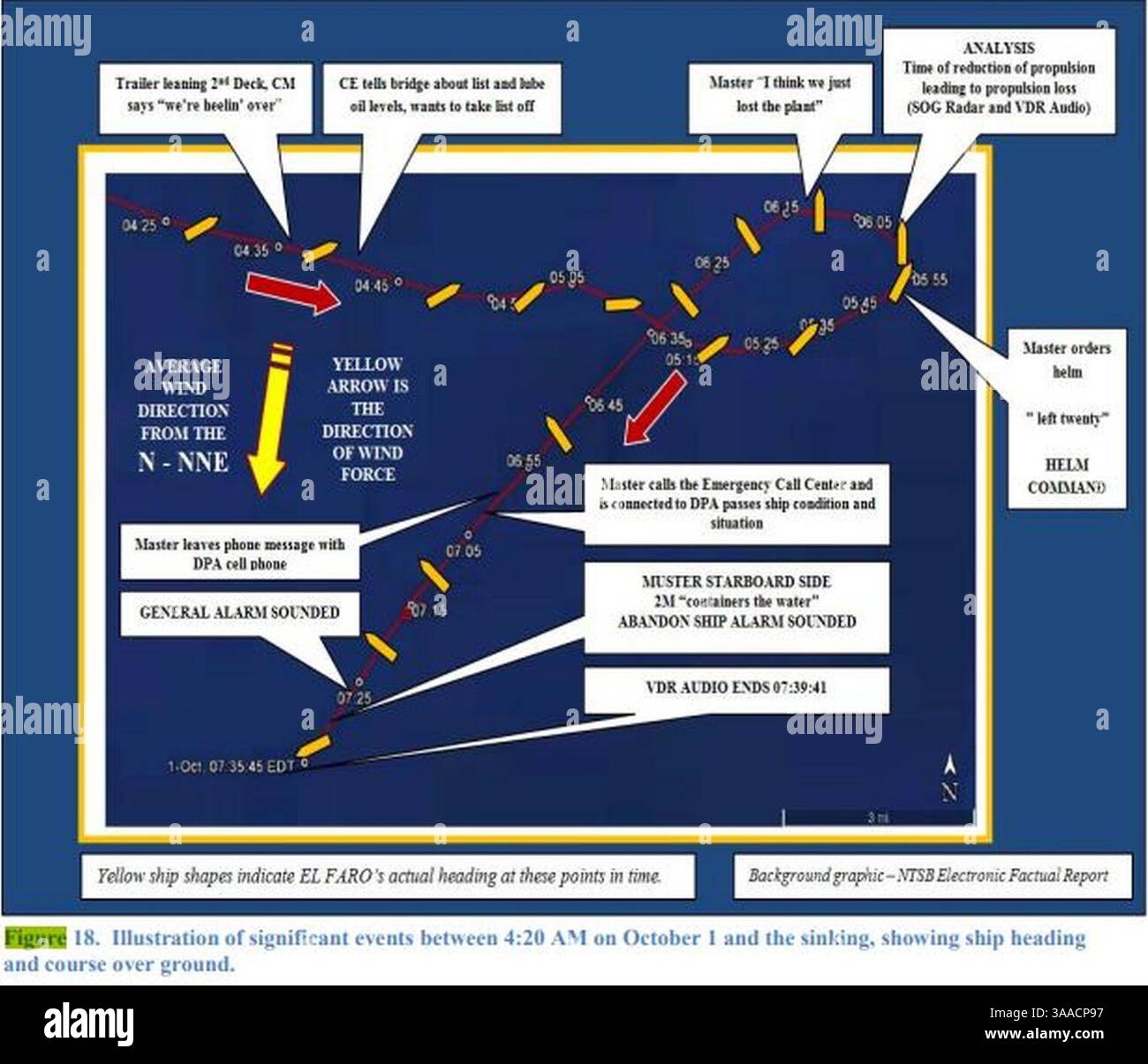 Illustration of Significant events between 420 a.m and the sinking of ...