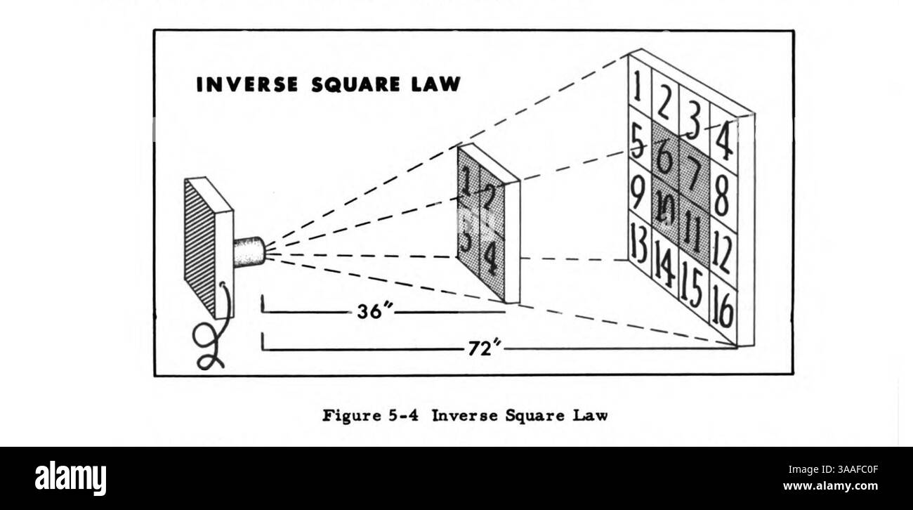 Inverse Square Law, extracted from USAF ... on the job training program ...