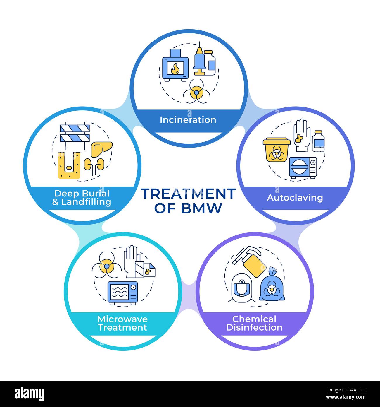 Biomedical waste management methodologies infographic circles flowchart ... Biomedical waste management methodologies infographic circles flowchart ...