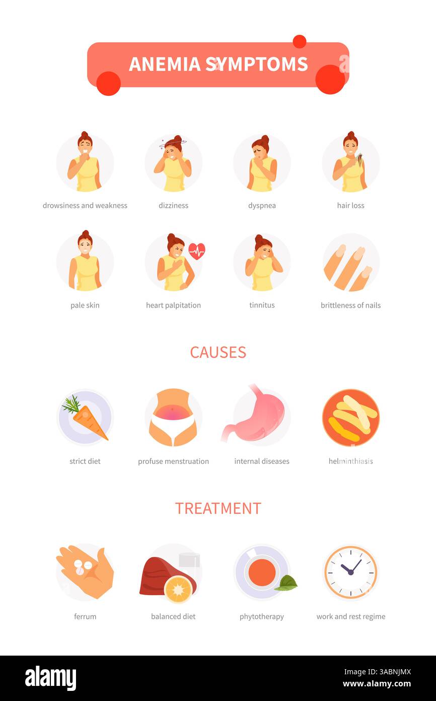 Female character with symptoms, causes and treatment of anemia. Vector ...