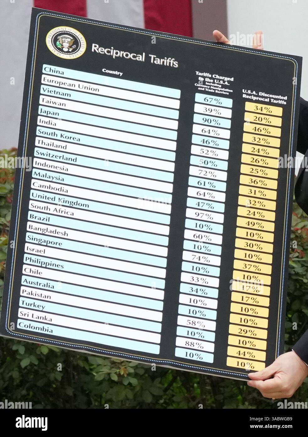 Chart of Reciprocal Tariffs carried by United States Secretary of ...