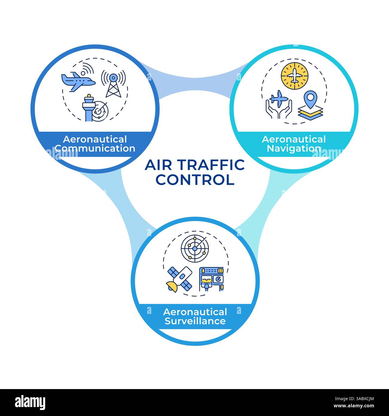 Air navigation systems infographic circles flowchart Stock Vector Image ...