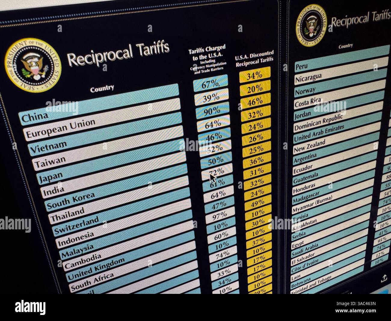 Liberation Day Trump’s reciprocal tariffs list viewed on computer ...