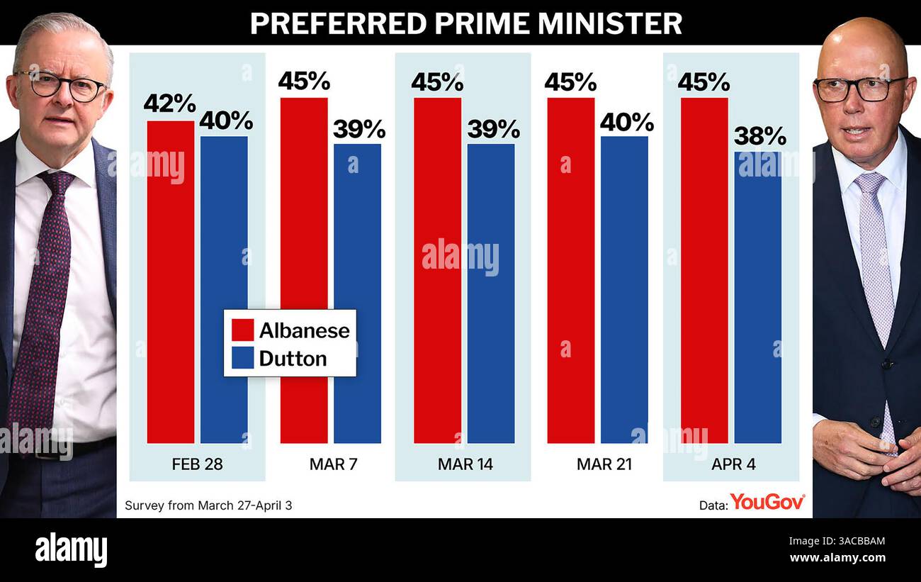 Sydney, Australia. 03rd Apr, 2025. Polling graphics for the federal ...